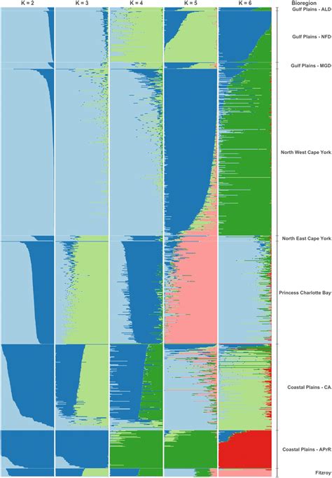 admixture plots generated from structure clustering analyses