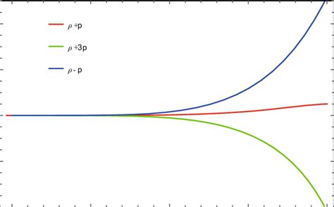 Plot Of Energy Conditions Versus Redshift Z M 75 α 21 β