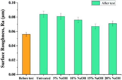 Average Surface Roughness Of Composites Before And After Test Download Scientific Diagram