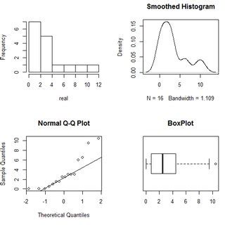 Four Basic Plots For Exploratory Data Analysis Download Scientific Diagram