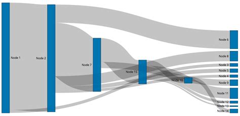 Sankey Diagram Example D3 Green Lab