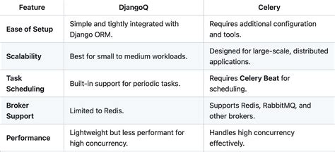 Setting Up A Task Queue Using Celery And Rabbitmq By Krishna Kumar