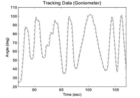 closed loop tracking control of arbitrary human movement the dashed