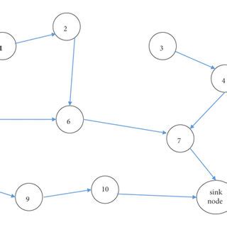 Multihop Tree Oriented Topology Download Scientific Diagram