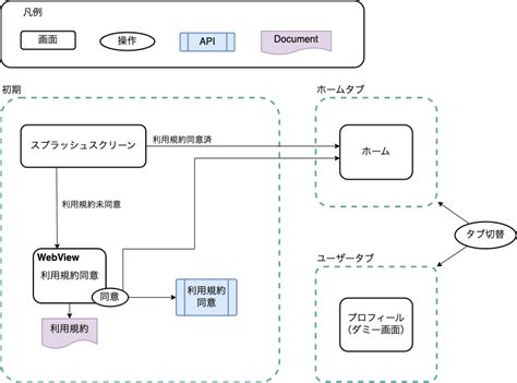 画面遷移図 Fintan Mobile App Development 画面遷移図 Fintan Mobile App Development