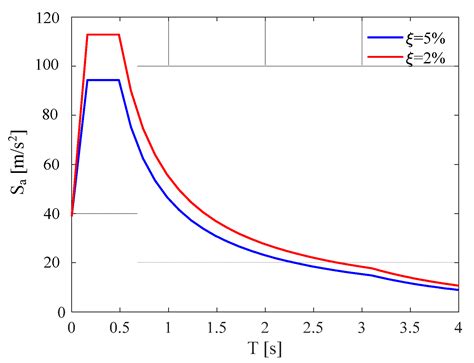 seismic upgrading of existing reinforced concrete buildings using