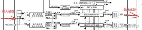 Stm32学习笔记 Tim输入捕获（理论部分）stm32 Hall传感器边沿捕获tim配置 Csdn博客