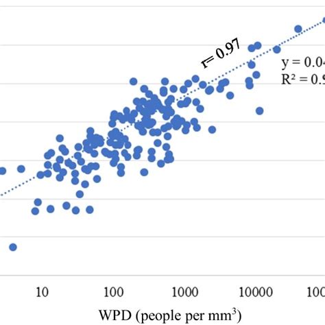 Linear Regression Between Wpd And Wwr Download Scientific Diagram