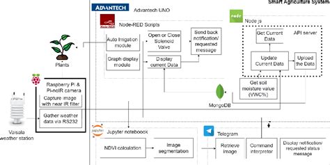 Figure 2 From Intelligent Farming With Ndvi Integrated Agriculture