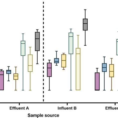 Box Plot Represents An Overall Comparison Of Crassphage And Human Download Scientific Diagram