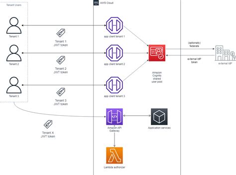 Saas Authentication Identity Management With Amazon Cognito User Pools Aws Security Blog