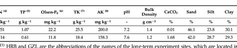 Initial Physical And Chemical Properties Of Soil In The Two Experiments Download Scientific