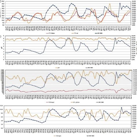 A Evolution Of The Temperature Of The Dam Water As A Function Of