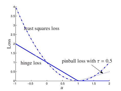 some loss functions for l 2 · hinge loss solid line least