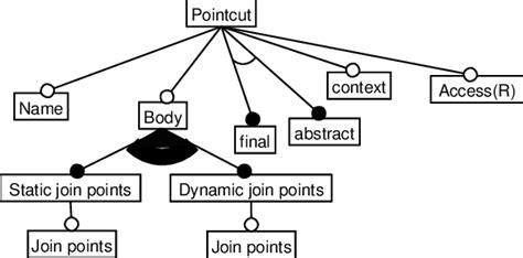 10 The Pointcut Paradigm In Aspectj Download Scientific Diagram