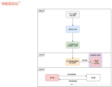 Ssh协议握手核心过程 远程登录通信方式，加密信息 Yyyang333 博客园