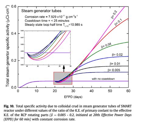 Total Specific Activity Due To Colloidal Crud In Steam Generator Tubes Download Scientific