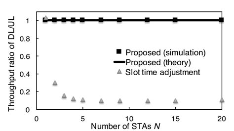 Throughput Ratio Of Downlinkuplink Dlul As A Function Of The Number Download Scientific