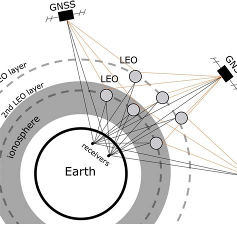 Ray Path Geometries Provided By Gnss Satellites And Dedicated Leo Download Scientific Diagram
