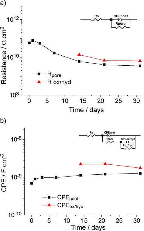 Figure 3 From Fault Tolerant Epoxy Silane Coating For Corrosion