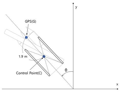 Sensors Free Full Text Development Of Path Generation And Algorithm