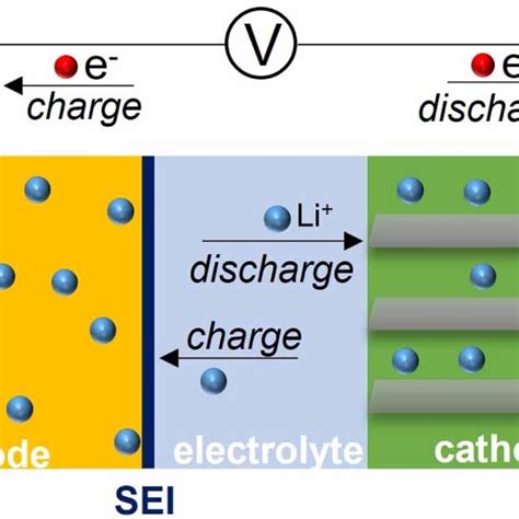 A Schematic Of The Charging And Discharging Processes In A Li Ion