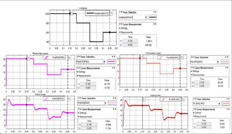 results of simulation matlab of the photovoltaic power and output power