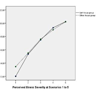 Estimated Marginal Means After Controlling For Sex Of Perceived Download Scientific Diagram