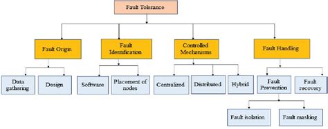 Figure 1 From A Review On Dependable Wireless Sensor Networks For