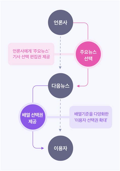다음뉴스 배열 설명서