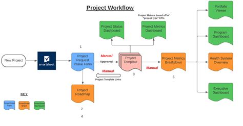 Project Workflow Automation Help Request — Smartsheet Community