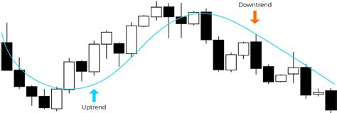 11 Essential Moving Averages For Trading