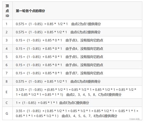 pagerank的原理和实现 pagerank算法原理 csdn博客