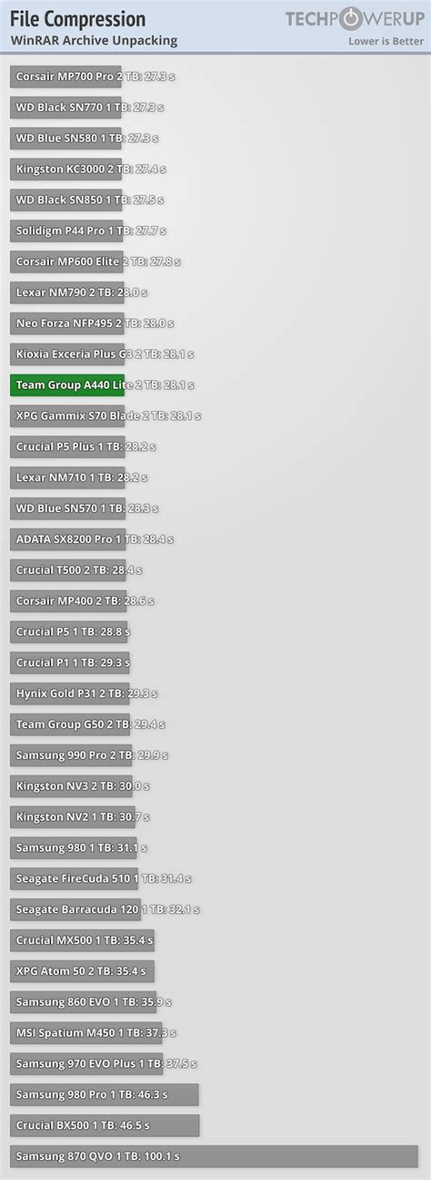 Team Group A440 Lite 2 Tb Review Windows 11 Startup Virtualization And File Compression