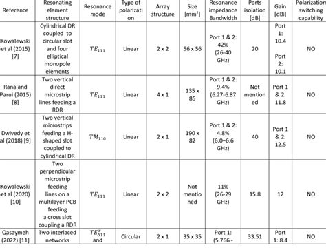 compression between proposed array and other 2 x 2 dra arrays reported