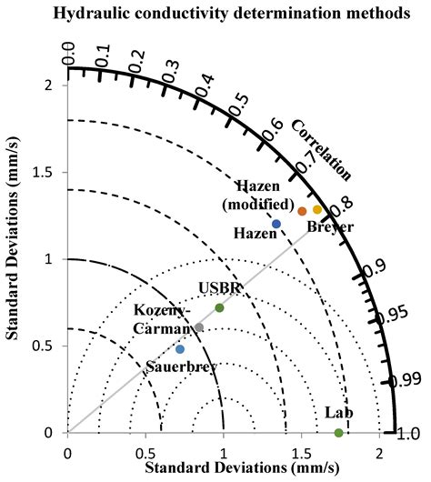 Hydraulic Conductivity Estimation Comparison Of Empirical Formulas