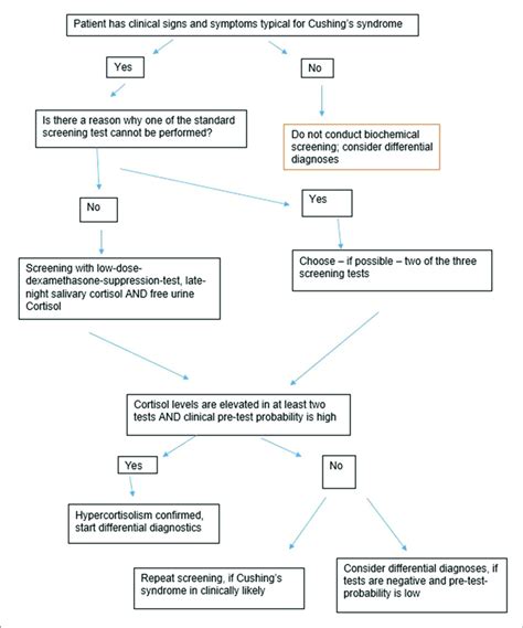 Overview Diagnostic Steps Download Scientific Diagram