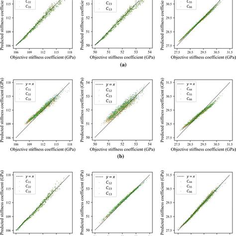 The Predicted Stiffness Coefficients By Different 3d Cnns Against The