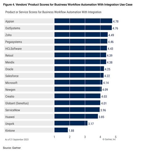 Appian Is A Leader In The Gartner® Magic Quadrant™ And 1 For The