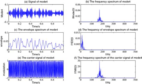 The Envelope Demodulation Distribution Diagram Of Mode4 Download