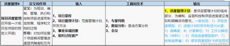 十大管理输入、输出、工具和技术 Csdn博客