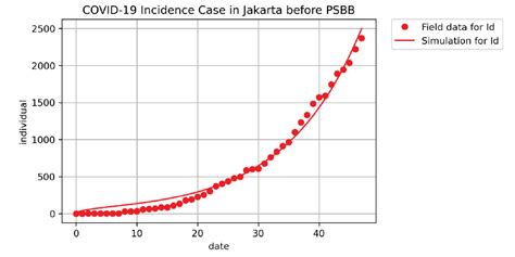 Curve Fitting Simulation Results Download Scientific Diagram