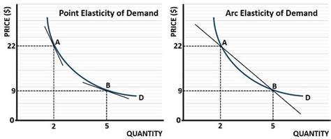 Price Elasticity Of Demand Ped Explained With Graphs
