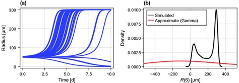 Figure S5 Failure Of Approximate Solution For A Bistable Model A Download Scientific