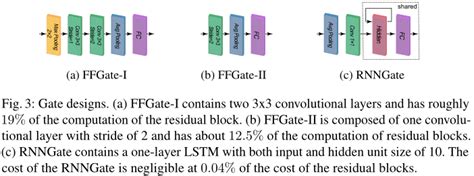 paper skipnet learning dynamic routing in convolutional networks
