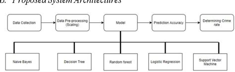 Figure From Empirical Analysis On Crime Prediction Using Machine Learning Semantic Scholar