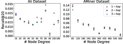 Apegnn Node Wise Adaptive Aggregation In Gnns For Recommendation