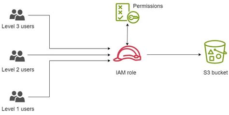 secure access to an encrypted s3 bucket by implementing iam roles with