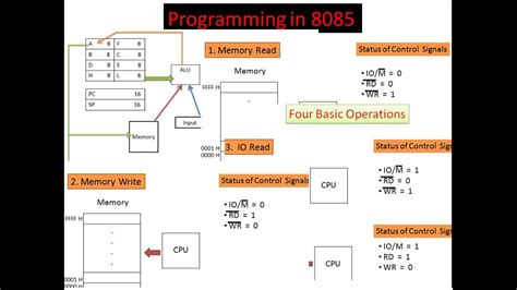 8085 Microprocessor Programming How To Write Program In 8085