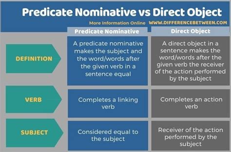 Predicate Nominative Vs Direct Object Learning Objectives Subject And Verb Predicates